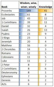 Wisdom – Bible Thought of the Day